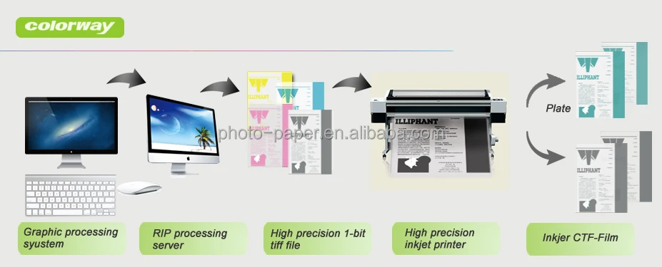 Waterproof Transparent Inkjet Clear Film for HP and Epson Printer ...