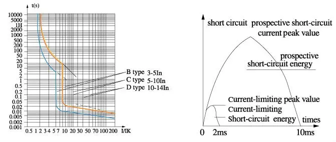 Hot Sell 2p 4p B C D Curve Electrical Circuit Breaker Earth Leakage ...
