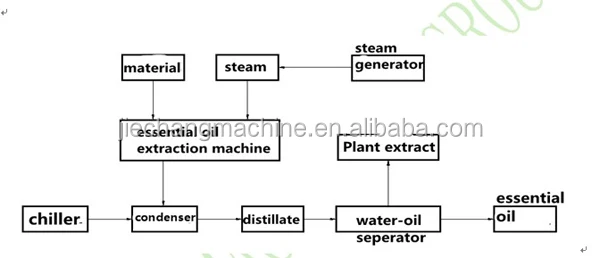 Essential Oil Distillation Equipment,Essential Oil Distillation Machine ...