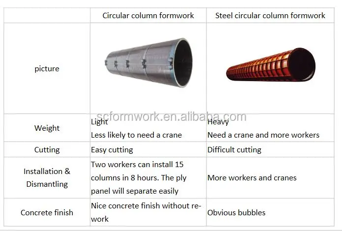 Circular Column Formwork,Round Column Formwork,Concrete Column - Buy ...