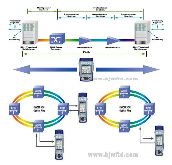 Tx150e Sdh，pdh Ber 测试仪 - Buy Sdh 光网络测试仪，vepal Tx 150e Sdh 分析仪，e1 Sdh 分析仪 Product on Alibaba.com