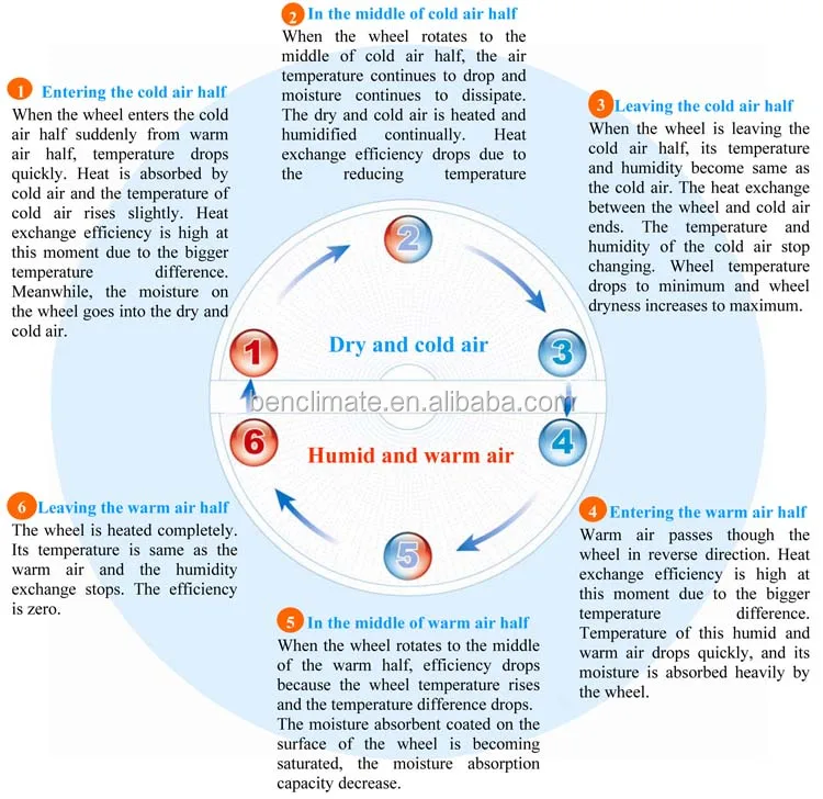 Holtop Rotary Heat Recovery Wheel - Energy Efficient Air Exchanger