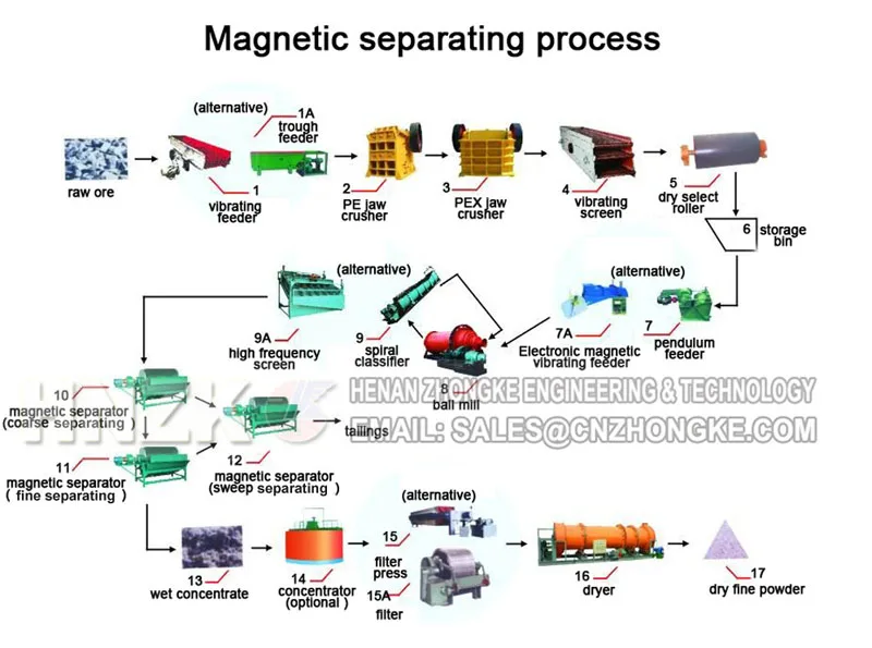 Wet Type Magnetic Separator Machine For Raw Hematite Ore Iron Sand ...