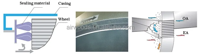 90% Efficiency Eurovent Certificated Thermal Wheel - Buy Thermal Wheel ...