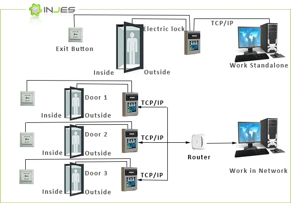 Precise Biometric Device 10000 User 6.4inch Screen Wifi Iris ...