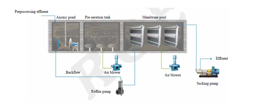 Mbr Wastewater Treatment Plant Container System - Buy Mbr Wastewater ...
