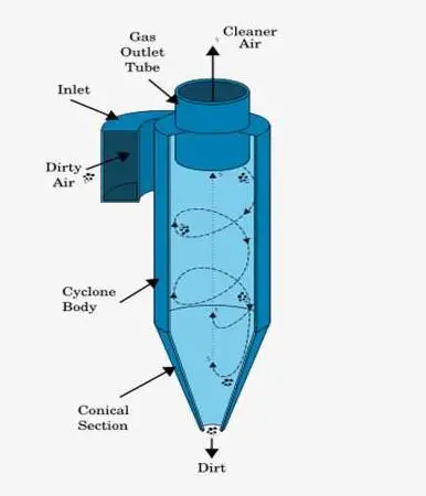 Manufacturer Of Kod Knock Out Drum Cyclone Separator With Asme - Buy ...
