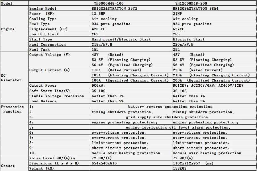 48v Dc Generators /telecom Bts Generator For Emergency Communication ...