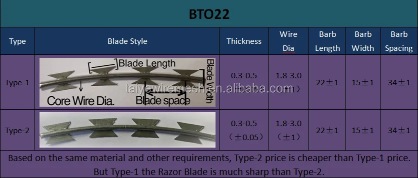 Hot Dipped Galvanized Razor Wire BTO22 Barbed Blade Type| Alibaba.com
