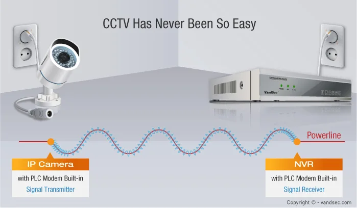 Hot Selling Vandsec Xmeye 4ch Nvr Plc Kits - Buy 4ch Nvr Plc,Plc Kits ...