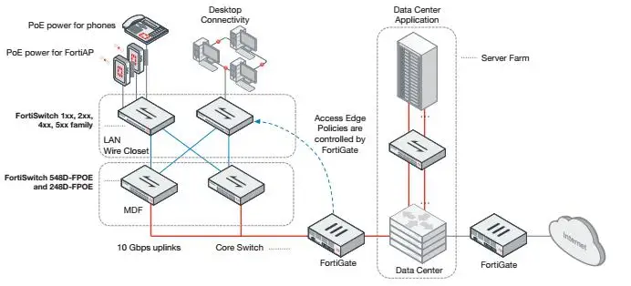 Fs-424e Layer 2/3 Fortigate Switch Controller Compatible Switch With 24 ...