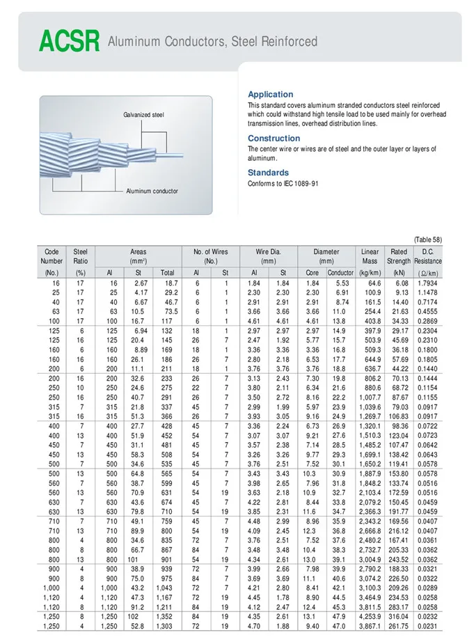 Acsr Conductor Cable Dog Rabbit Moose 795 Mcm 477 Mcm Etc - Buy ...