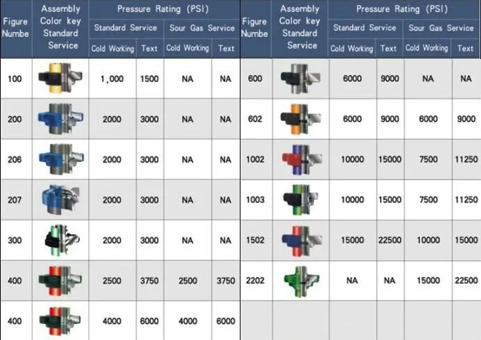 Api Spec Fmc Weco Fig 206 602 1502 Hammer Wing Union For Oilfield Usage ...