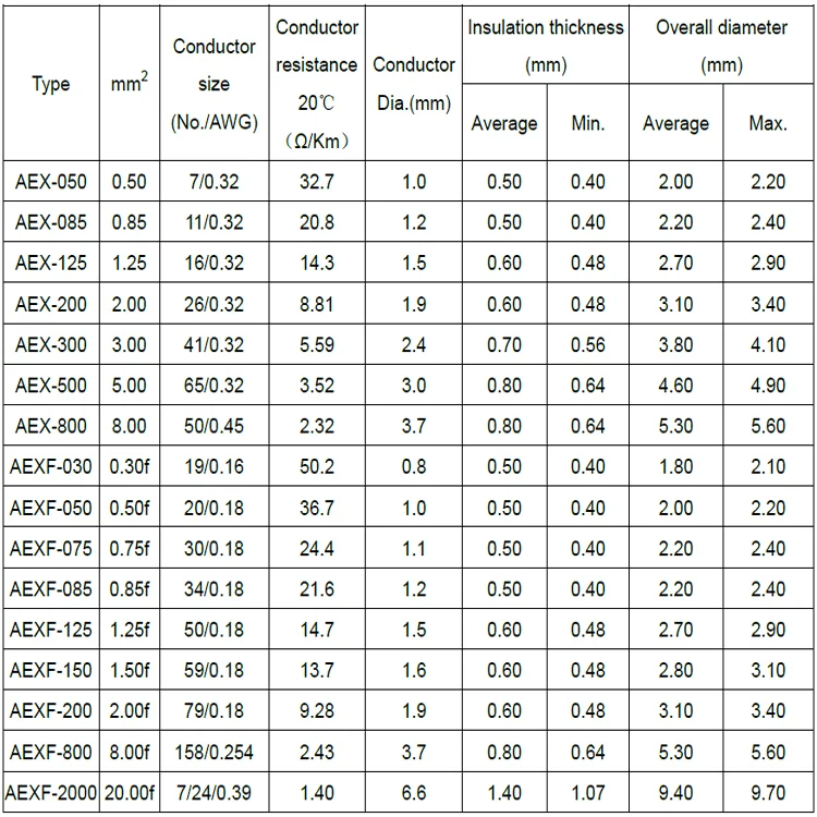 Durable Oil Acids Resistant Aex Copper Wire 0.85mm2 Auto Wiring Cable ...