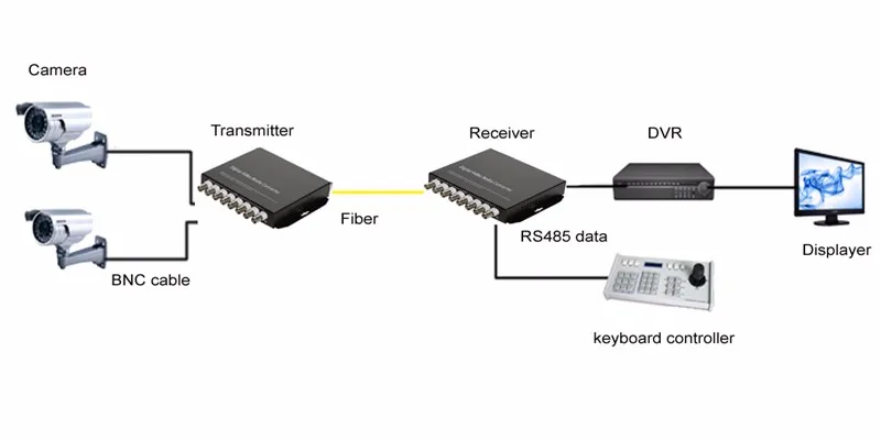 8 Channels Video Media Converters With Rs485 Data Video Fiber Optic ...