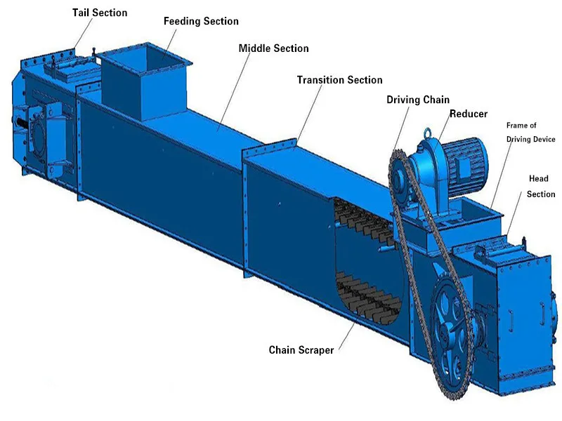 Factory Custom Chain Scraper Conveyor/en Masse Conveyor - Buy Scraper ...