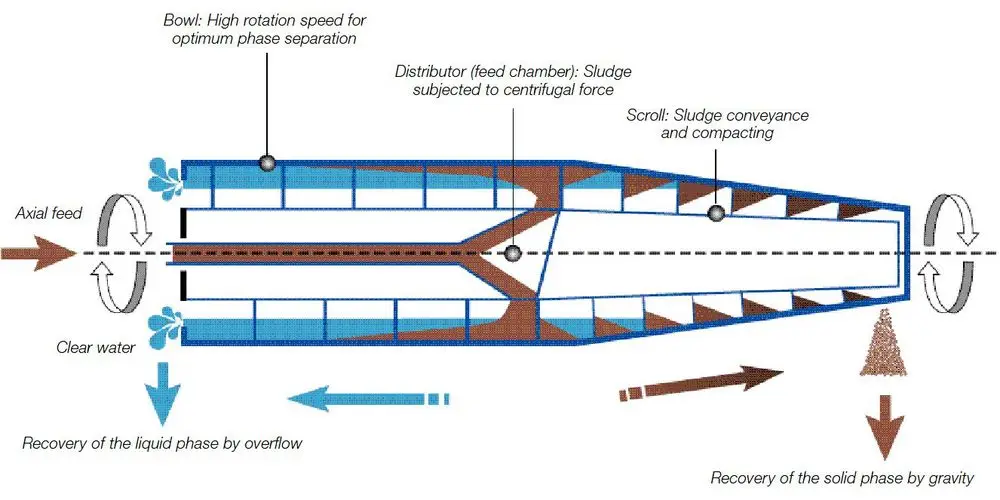 Model Pdcs Continuous Centrifugal Separator Decanter Liquid Liquid ...