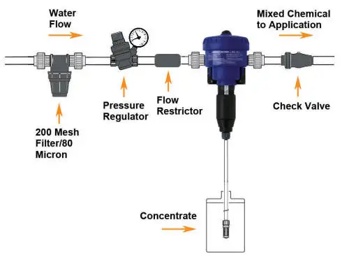 Dosatron D3RE10 Blue Remote Monitoring Pump for Irrigation Systems ODM