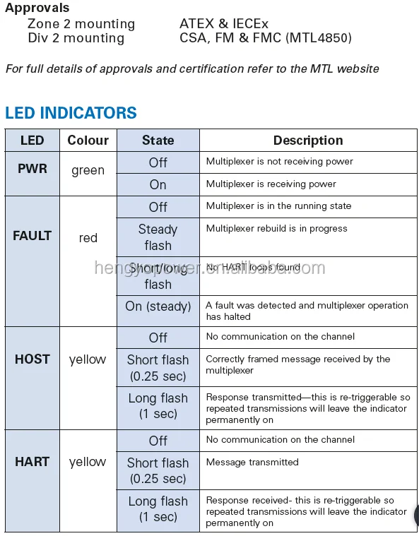 Mtl4850 Hart Multiplexer Module (connects With Up To 32 Loops) - Buy ...