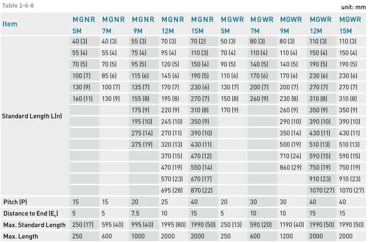 HIWIN Linear Guide Block MGW12C MGW12H Mini Size Rail Block