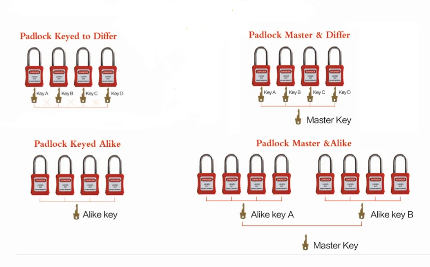 Master Key Safety Lock Out Tag Out Padlock Loto Locks - Buy Loto Locks ...