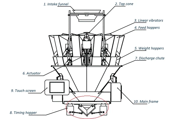 Multi-function Collecting Timing Hopper For Multihead Weigher Packaging ...
