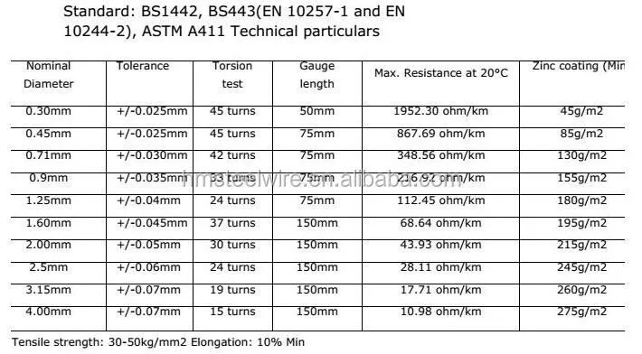 JIS G 3532 아연도금 철선 가격 아연도금 강선| Alibaba.com