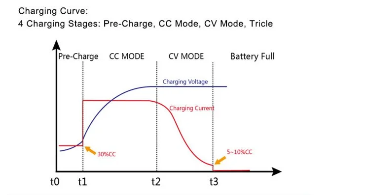 72 Volt 10amp Ev Charger 72v 10a Lithium 84v 10a Pse Battery Charger ...