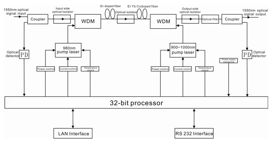 1550nm Catv High Power Edfa 64 Port With Wdm 3u - Buy 1550nm Catv,High ...