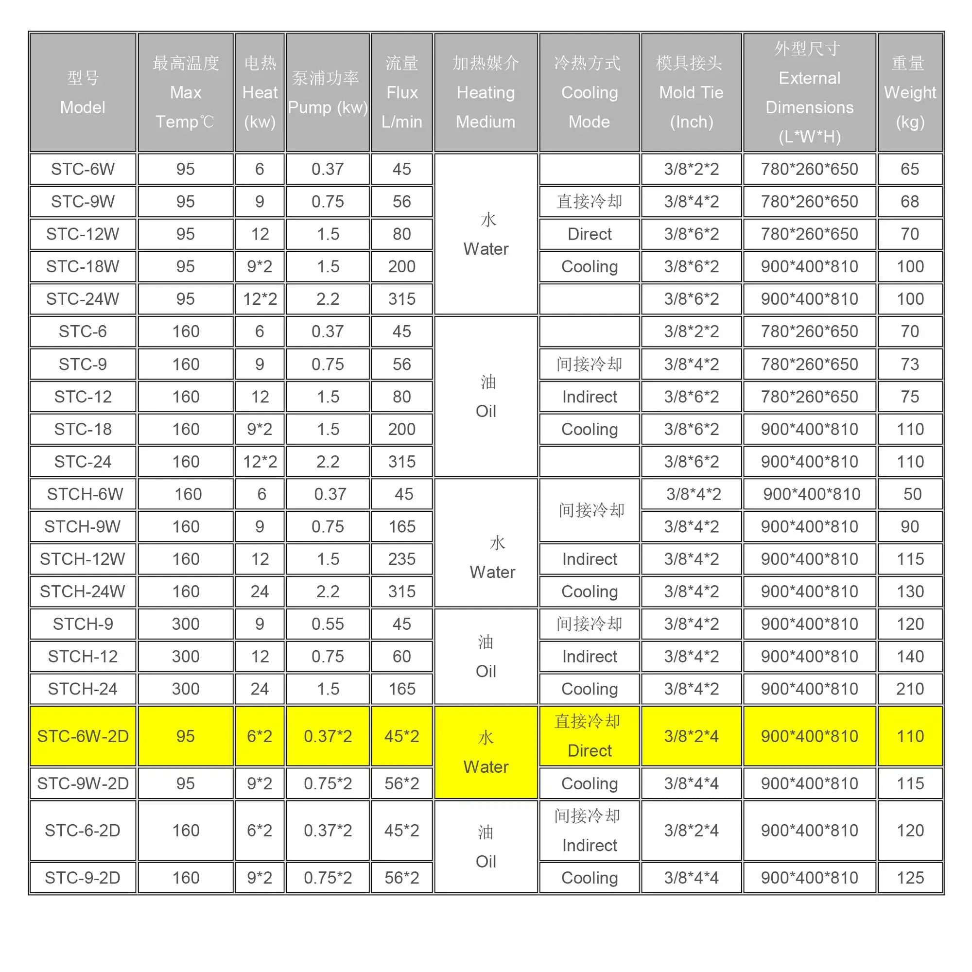 Plastic Mould Temperature Controller - Efficient & Reliable