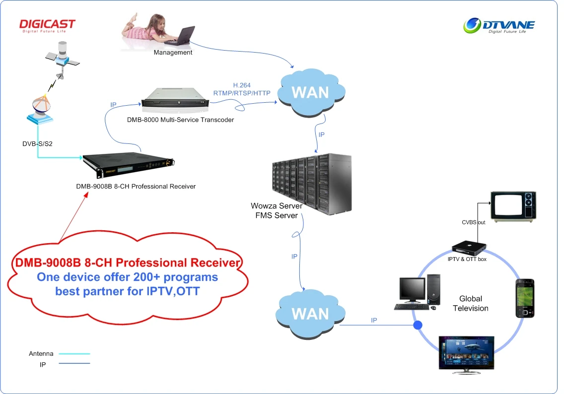 24 In 1 Dvb To Ip Gateway Dvb-c/s/s2/isdb-t To Ip Satellite Receiver ...