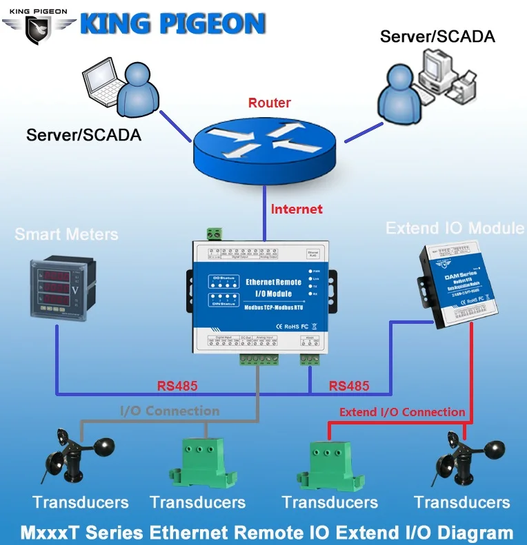 16 Entrada Digital Modbus Tcp O Módulo Pasarela Modbus Apoya Modbus Otros Productos De