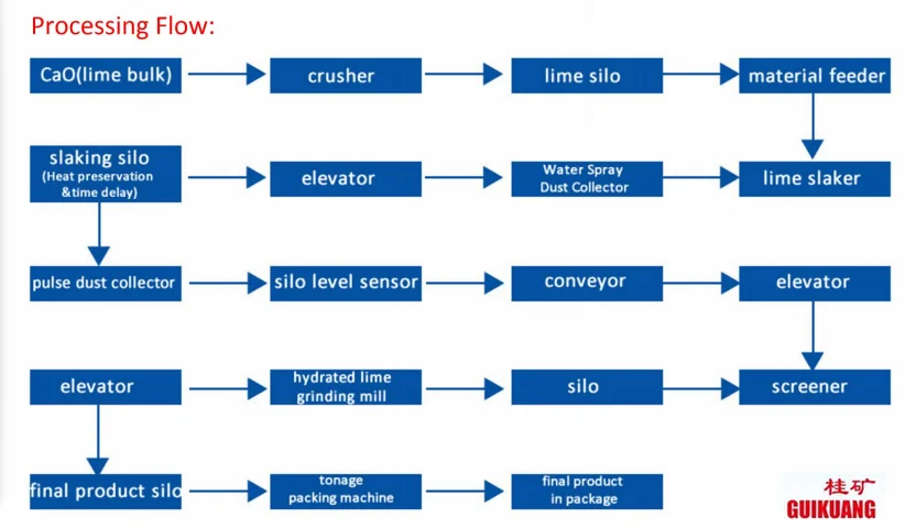 Quick Lime Plant - Automated Hydrated Lime Production Line