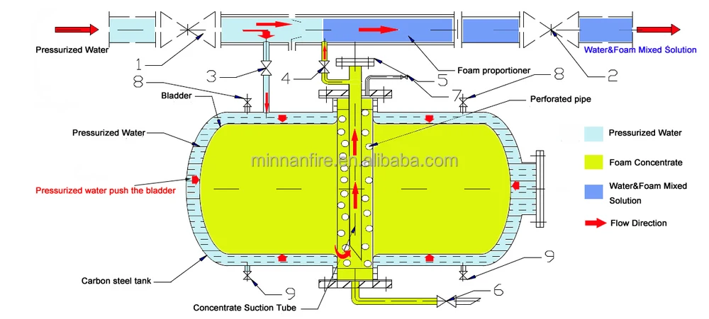 Foam Bladder Tank With Rubber Bladder - Buy Foam Bladder Tank With ...