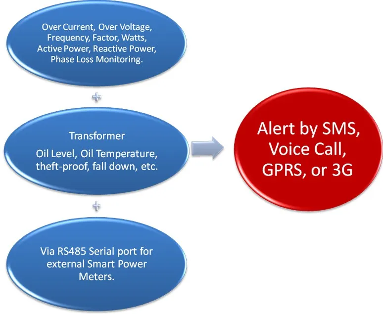 Gsm Transformer Monitoring System For Power Distribution Transformer ...
