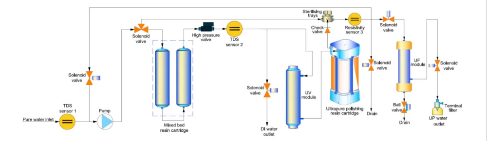 Low Toc Series Ultrapure Water System - Buy Ultrapure Water System Lab ...