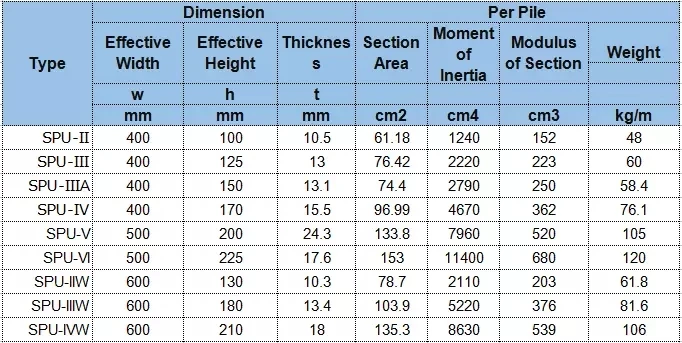 High Quality 12mm Thick Different Types Of U Type Z Type Used Steel ...