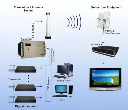 Microwave Mmds Antenna for Downconverter - CE&ROHS Certified