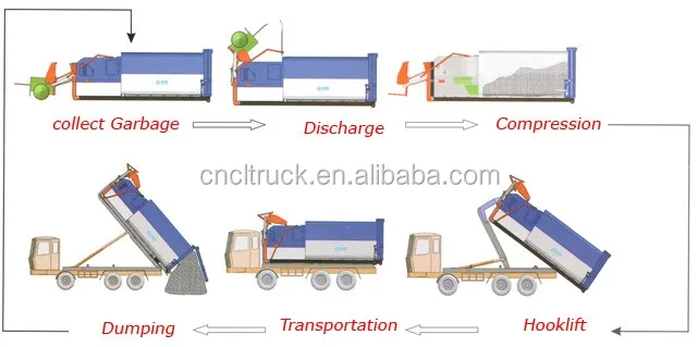 16000liters 15 M3 Hanging Waste Bins Compression Station With Hook Lift ...