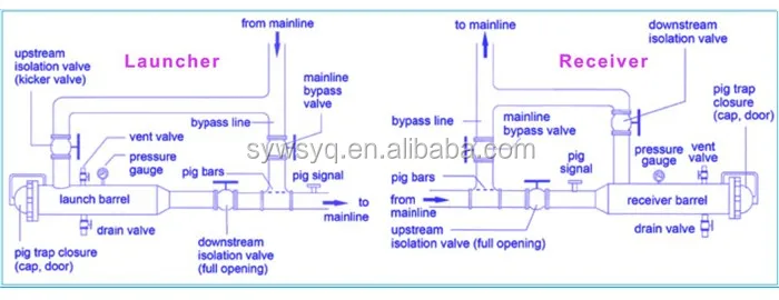 Pipeline Pig Launcher And Receiver With Qoc For Launch And Receive ...