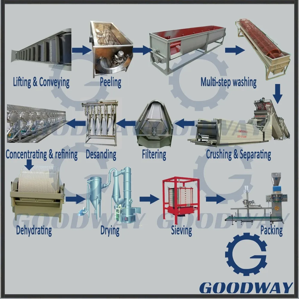 Cassava Tapioca Rasping Machine /cassava Rasper - Buy Cassava Tapioca ...