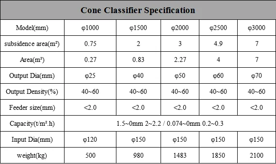 Cone Classifier,A Simple Equipment For Classification,Desliming And ...