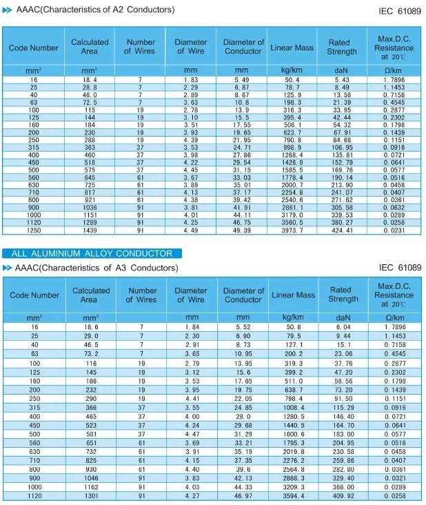 Aluminum Conductor All Aluminum Alloy Conductor Aaac Conductor 120mm2 ...