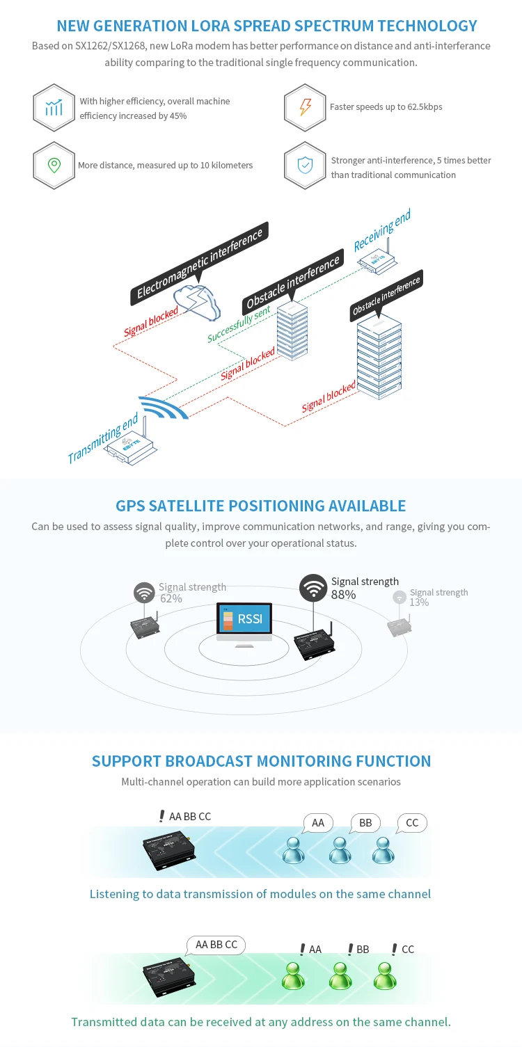 Ebyte Ethernet lora gateway E90-DTU(400SL22-ETH) 433mhz lora node ...