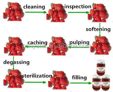 Small Capacity Strawberry Paste /jam/juice Production Line /machine ...