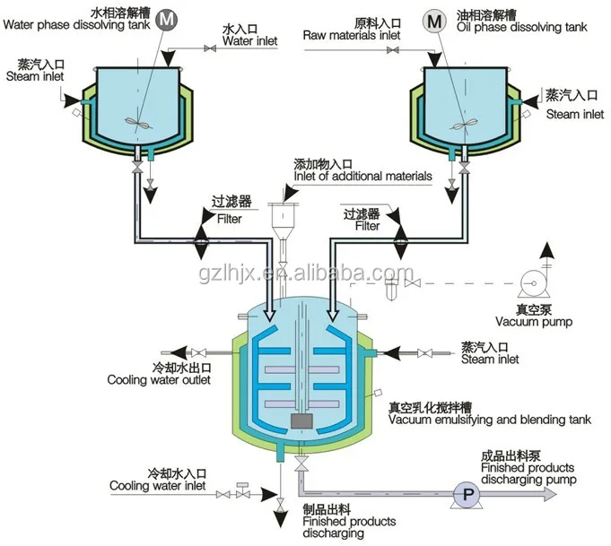 Shampoo Manufacturing Process Flow Diagram Instrumentación