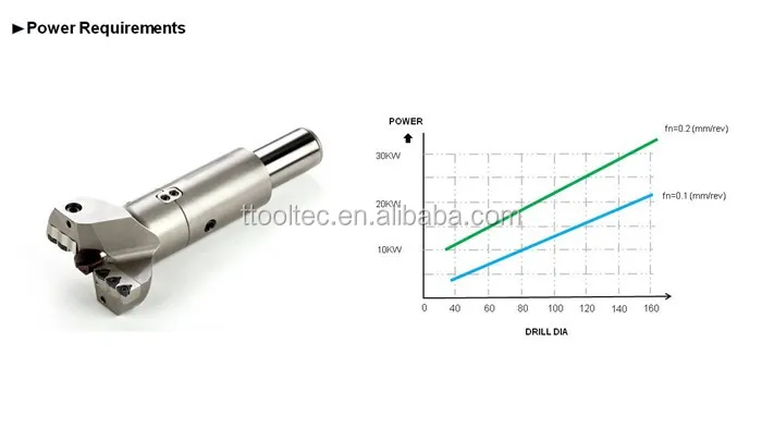 VMD Carbide Insert Drill for Deep Holemaking - Large Diameter