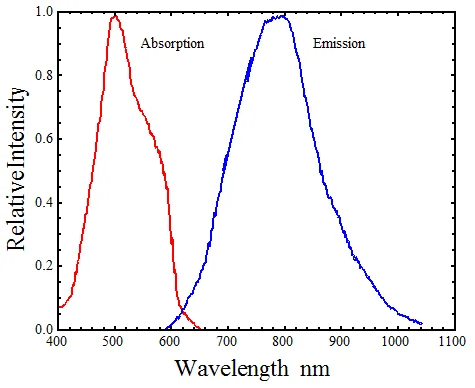 Highly Frequency Ti Sapphire Crystal Used In Femtosecond Laser Used In ...