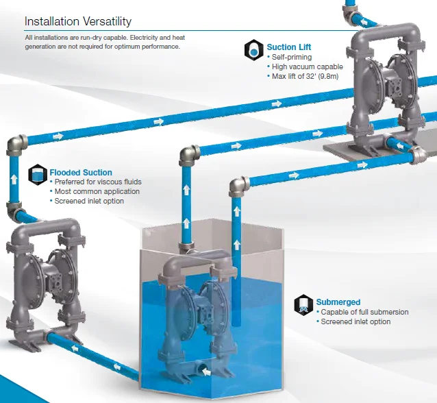 SANDPIPER S1F 316SS/PTFE Membrane Stainless Steel Pump
