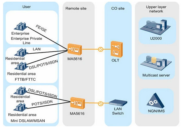 Huawei MA5616 2U Mini IP DSLAM Mini MSAN DSLAM VDSL Digital Subscriber ...
